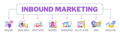 Inbound Marketing Qué Es Cómo Funciona Y Beneficios