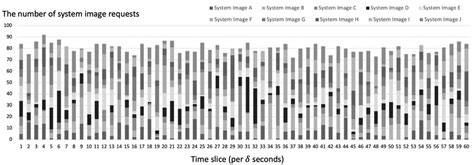 system image requests per time slice δ seconds simulated on the