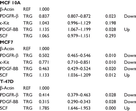 The Relative Gene Expression Analysis Report Gene Type Expression