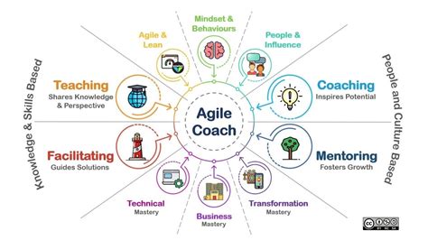 Frameworks For Agile Coaching Tailoring Approaches To Team Needs
