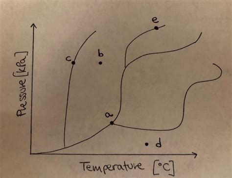 Solved By Analysing The Single Component Phase Diagram Chegg