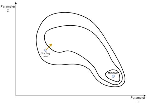 The Best Optimization Algorithm For Your Neural Network Towards Data Science