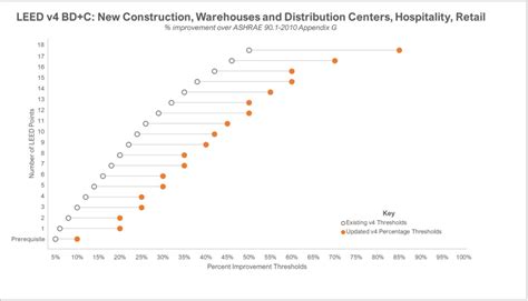 New More Stringent Energy Requirements For Leed Projects Tlc