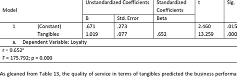 Stepwise Regression Between Service Quality Level Of Customer