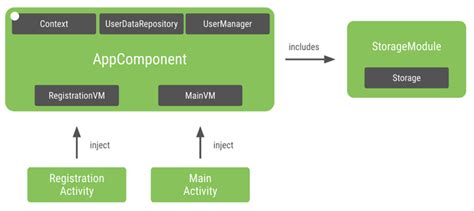 Deprecated Using Dagger In Your Android App Kotlin Android Developers