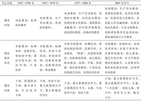 1947年以来内蒙古民族教育政策的演进——基于nvivo软件对政策文本的分析 西南大学西南民族教育与心理研究中心
