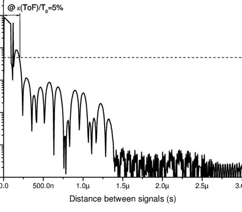 Relative Time Of Flight Estimation Error For Spread Spectrum Signal
