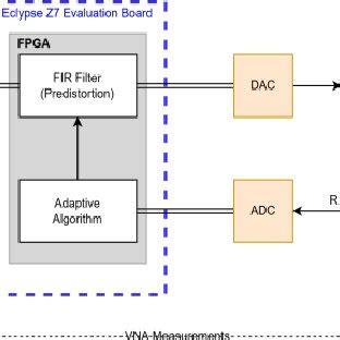 The General Topology Of An Adaptive FIR Filter Download Scientific Diagram