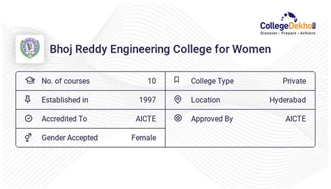 Brecw Hyderabad Admission 2024 Fees Courses Placement Ranking