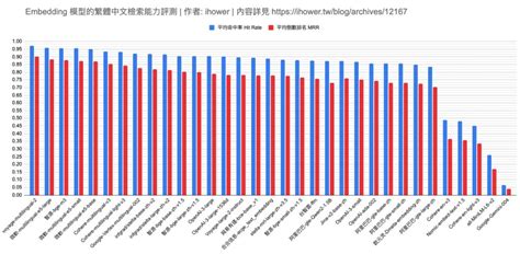 使用繁體中文評測各家 embedding 模型的檢索能力 ihower { blogging }