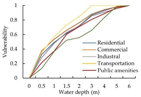 Improved Framework For Assessing Vulnerability To Different Types Of Urban Floods