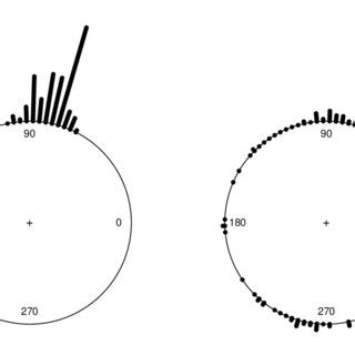 The Raw Circular Data Plot Of The Hourly Wind Direction Dataset The