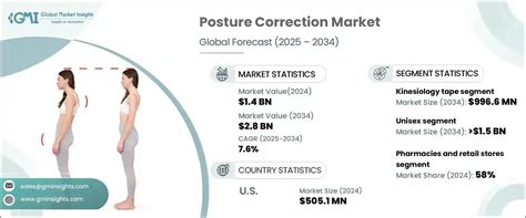 Posture Correction Market Size And Share Report 2025 2034