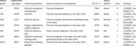 Clinical Pathological Data Of The Seven Dysferlinopathy Patients Download Table