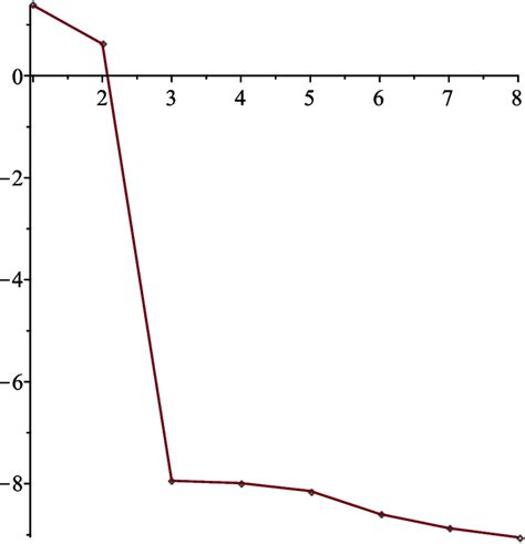 Log Plot Of Singular Values Of 10c8documentclass 12pt Minimal