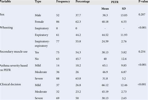 Distribution Of Sex Wheezing Severity Inspiratory Distress Asthma Download Scientific
