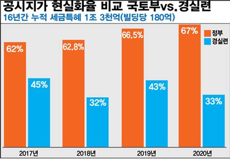 경실련 고가 빌딩 공시지가 시세의 40대기업 보유세 특혜
