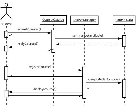 Solved Develop A Sequence Diagram Showing The Interactions Involved