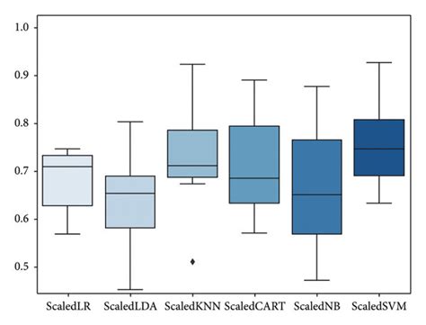 Box Diagram Of Different Algorithm Accuracies The Datas Maximum