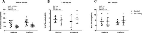Serum Csf And Hpt Insulin Content In Control And Fasted Female Rats
