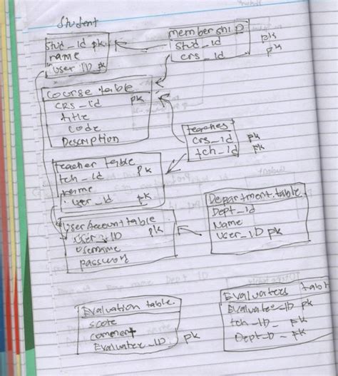 Sql Professor And Department Evaluation System Erd Stack Overflow