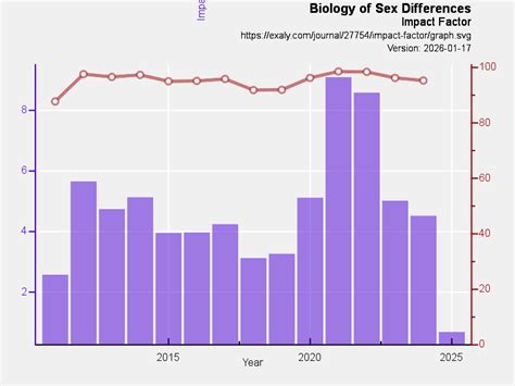 Biology Of Sex Differences