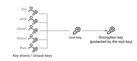 seal unseal vault hashicorp developer
