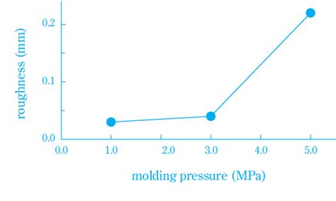 Pdf Development Of Novel Polypropylene Foamingmolding Technologies And Products For