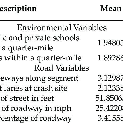 Descriptive Statistics Of Continuous Variables Download Scientific Diagram