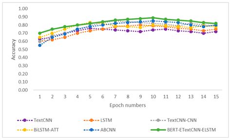 Sentiment Analysis of Comment Data Based on BERT-ETextCNN-ELSTM