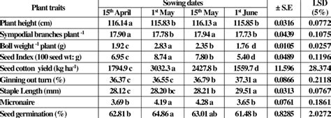 Effect Of Sowing Dates On Agronomic Fiber Quality And Physiological