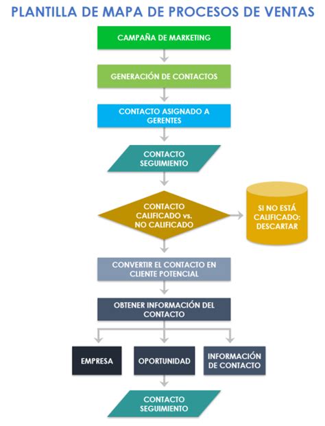 Plantillas Gratuitas De Mapas De Procesos Smartsheet