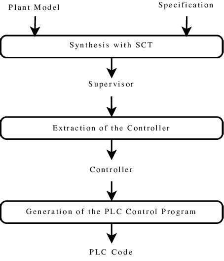 Proposed Approach Based On Sct Download Scientific Diagram