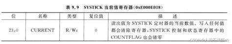 Stm32 定时器中断stm32 Systick中断 Csdn博客