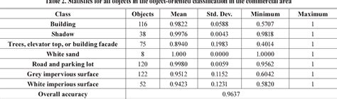 Table 1 From Object Oriented Classification Of Urban Areas Using Lidar