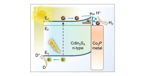 Efficient Visible Light Photocatalytic Hydrogen Evolution By Boosting The Interfacial Electron