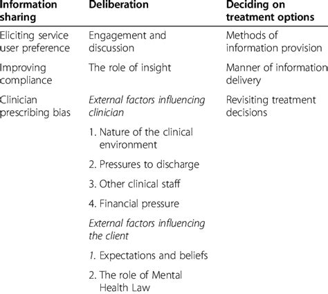 Summary Of Themes Relating To Framework Headings Download Table