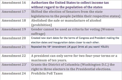27 Amendments Madis Constitution Website
