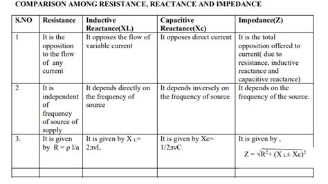 Cbse Class 12 Physics Formulae Emi And Ac Notes
