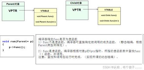 多态的实现原理 每个对象都有一个虚函数指针吗 CSDN博客