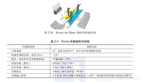 《kinect应用开发实战：用最自然的方式与机器对话》一23 Kinect相关技术规格 Csdn博客