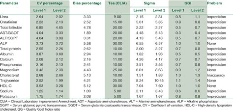 Sigma Metrics As A Tool For Evaluating The Performance Of Internal Quality Control In A Clinical