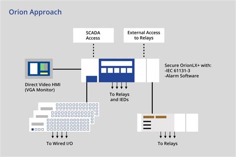 Novatech Orion Automation Platform — Nta Energy Solutions Corporation