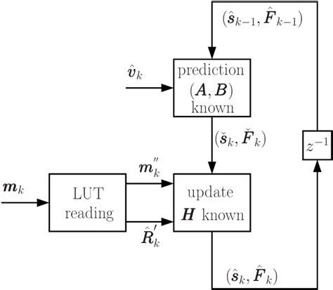General Block Diagram Of The Kalman Based Algorithm With Imu Control