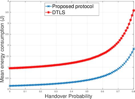 Figure 5 From Blockchain Based Secure Handover For Iot Using Zero