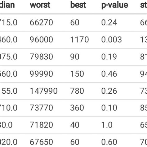 Number Of Tness Evaluations Of Different Algorithms For Experiment 5