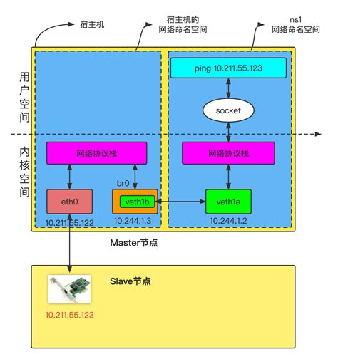 零入门kubernetes网络实战 31 ＞基于bridgeveth Pairmasquerade技术实现内网可以访问外网