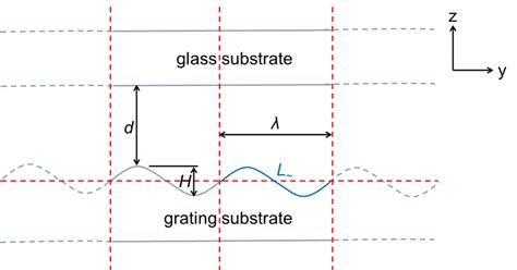 Schematic Illustration Of Liquid Crystal Cell Structure With Sinusoidal