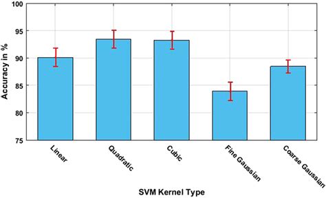 The Classification Accuracy Obtained For The Different Support Vector Download Scientific
