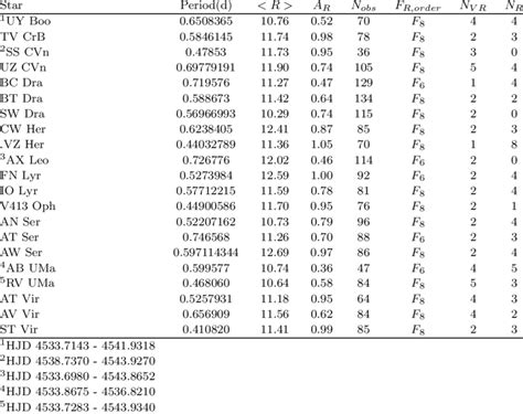 Photometric Parameters Of Program Rr Lyrae Stars Download Table